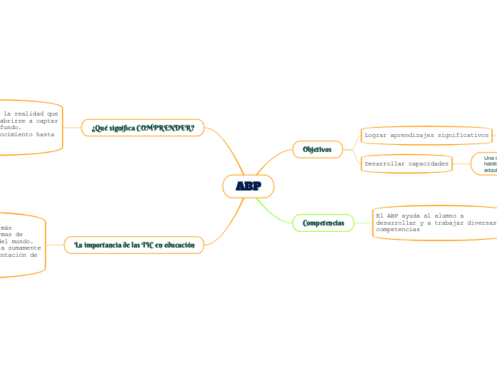 ABP - Mind Map